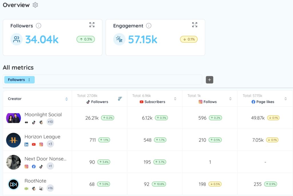 Analyzing Content Output And Performance